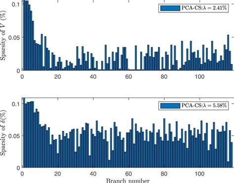 Sparsity Of Coefficient Matrix Of Pca Cs Method Download Scientific Diagram
