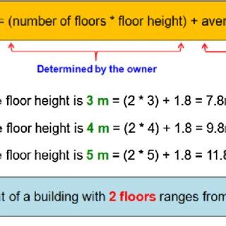 Method Of Estimating The Number Of Floors Based On The Minimum And Download Scientific Diagram