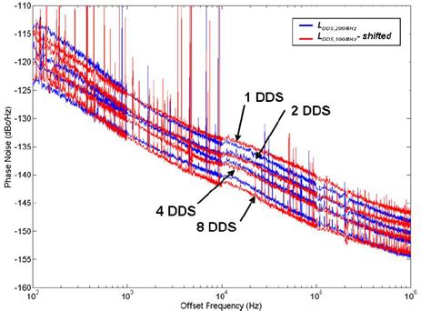 Plot Of Phase Noise Of Dds Output At 200 Mhz Blue Curves And Dds Download Scientific Diagram