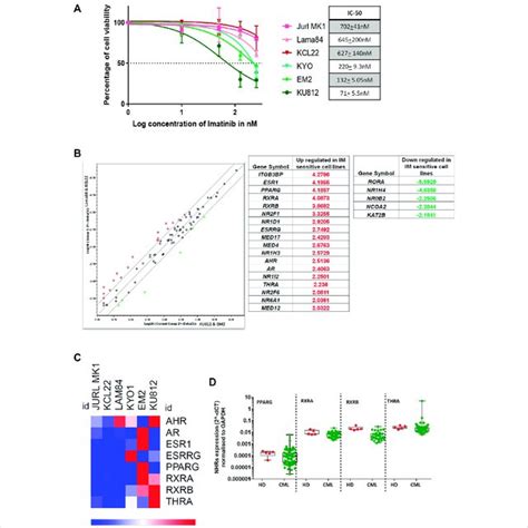 Nuclear Hormone Receptors And Coregulators Show Differential Expression Download Scientific