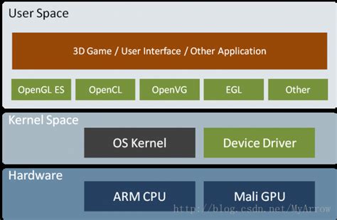 Mali Gpu 架构与驱动详解 Csdn博客