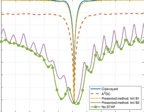 Sinr Of Estimates Of The Clutter Covariance Matrix From The Presented