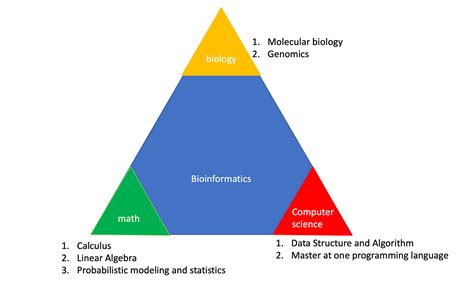 rules for becoming a better bioinformatician in 2023 by guangyuan