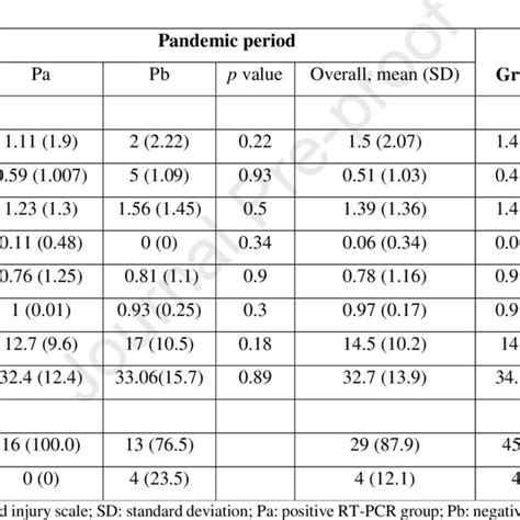Compression Of Age Sex Trauma Score Between Pandemic And Pre Pandemic Download Scientific