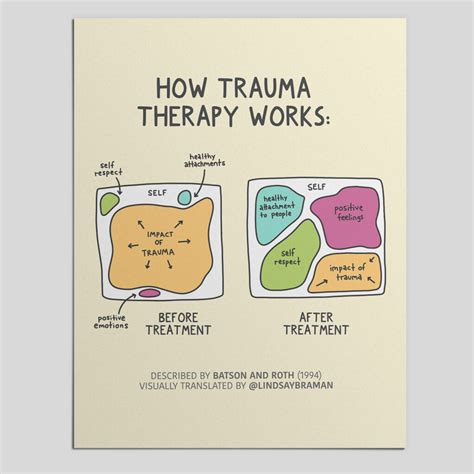Emotion Sensation Feeling Wheel Handout By Lindsay Braman