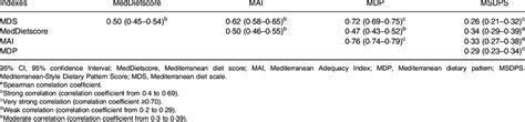 Correlation Among Indexes Of Adherence To The Mediterranean Dietary