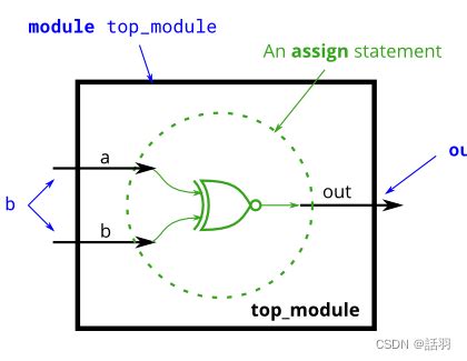 Verilog学习之Hdlbits网站的刷题之旅 hdlbits刷题网站 CSDN博客