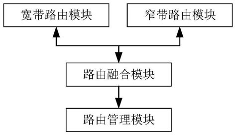 一种宽窄路由融合系统、方法和产品与流程
