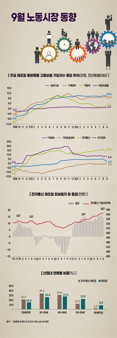 뉴스그래픽 제조업 노동시장 전자통신 호조 영향 有 산업종합저널 동향