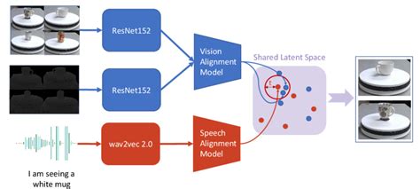 Our Learning Approach Is To Use Manifold Alignment In An Attempt To