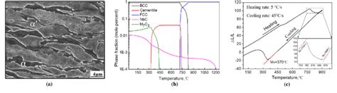 Cold Rolled Microstructures A Equilibrium Phase Fractions At Download Scientific Diagram