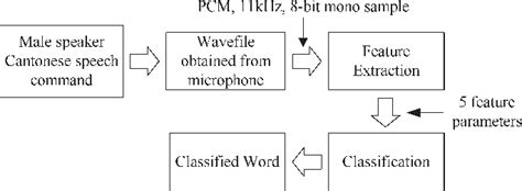 figure 4 from design and training for combinational neural logic