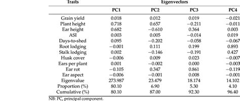 Estimates Of Principal Component Analysis Of Maize Hybrids For Grain