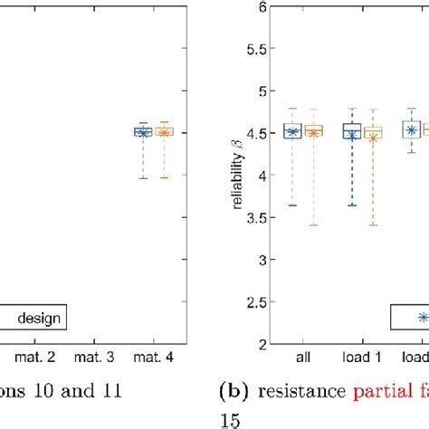 Comparison Between Reliability Based Blue Calibration 3 And Download Scientific Diagram