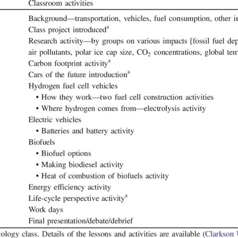 Standard Engineering Problem Solving Process Used In High School Energy