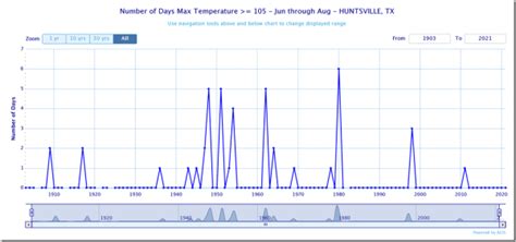 We Have To Get Rid Of The 1930s Epa Heatwave Records Warmist Prof
