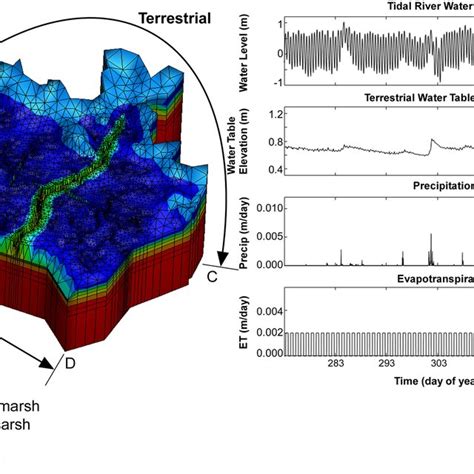 Subsurface Model Domain And Mesh With Delineation Of Parameter Units Download Scientific