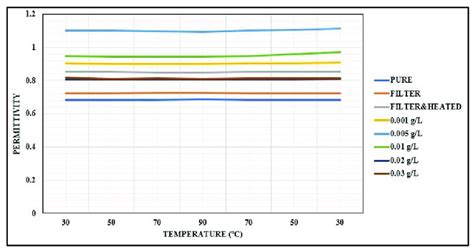 Permittivity Value Of Different Types Of Samples Download Scientific