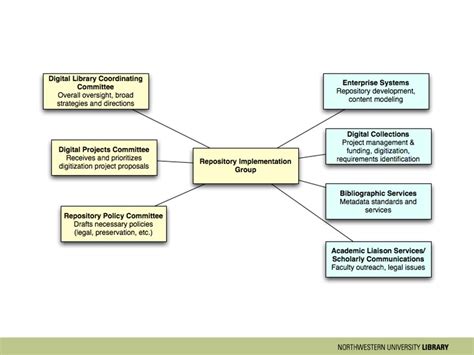 An Iterative Approach To Building Sustainable Repository Services On Fedora Open Repositories
