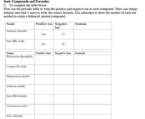 Solved Ionic Compounds And Formulasto Complete The Table