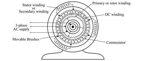 Electrical Machines Schrage Motor