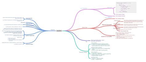 Algorithms Coggle Diagram Algorithms Coggle Diagram