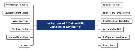 Dehumidifier Compressor Guide