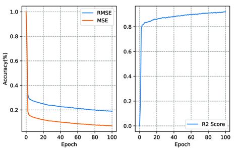 Mean Squared Error Root Mean Squared Error And R2 Plotted Over 100