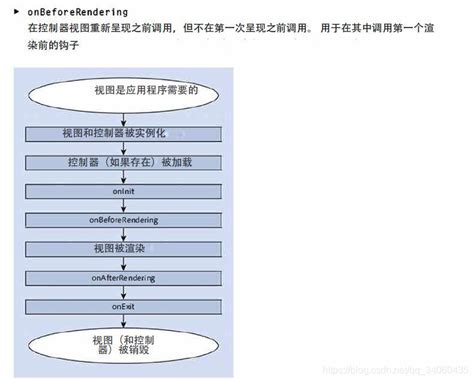 Sapui5学习第二天 （01）index分析sapui5的加载顺序controller生命周期openui5生命周期 Csdn博客