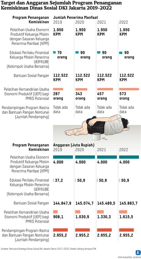 Berjibaku Entaskan 95 668 Warga Miskin Ibu Kota Kompas Id