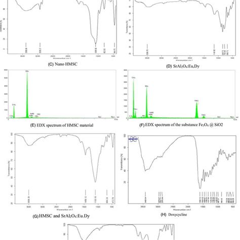 Xrd Of Samples A Xrd Spectrum Of Hmsc And Sral2o4 Eudy Composites