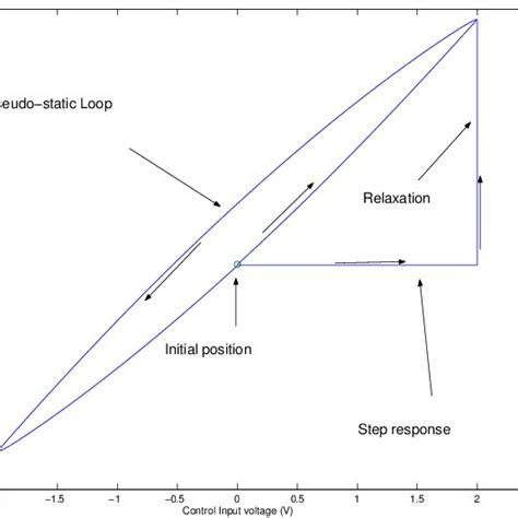Openloop System Response To 01vs 4vpp Triangular Input And A 2 Volt