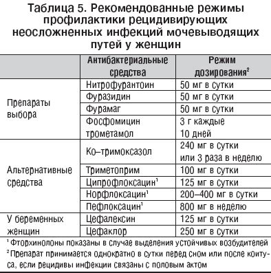 Антибиотики при мочеполовых инфекциях у мужчин и женщин: таблетки ...