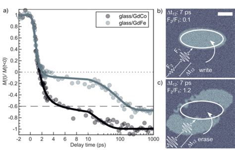 Accelerating Write Erase Cycles In All Optical Magnetization Switching