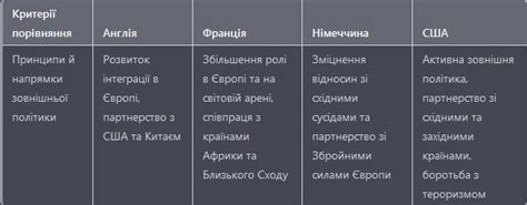 6 Складіть у зошиті порівняльну таблицю «Розвиток провідних країн Європи та США Критерії