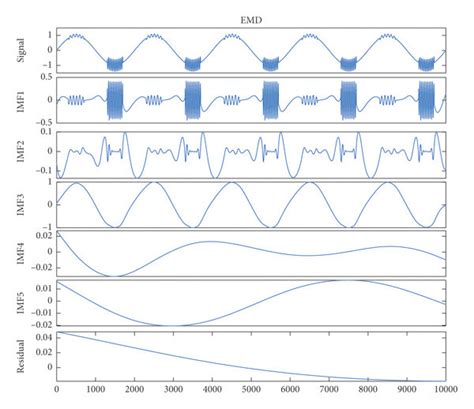 Imfs Of Emd On Simulation Signal Download Scientific Diagram
