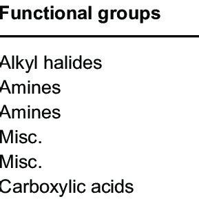 FTIR Analysis Functional Groups Of Extracted Chitosan Download
