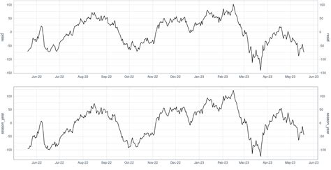 Seasonal Component