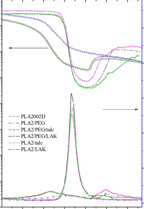 Temperature Dependence Of The Storage Modulus And Tanδ Of Selected Pla2