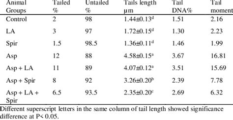 Comet Assay Parameters Obtained By Image Analysis In Cells Of All Download Scientific Diagram