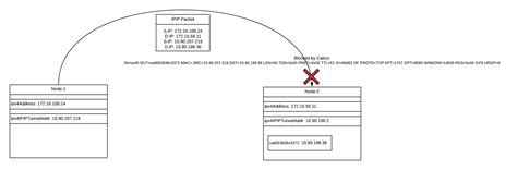 Calico Blocks Ipip Traffic · Issue 3665 · Projectcalicocalico · Github