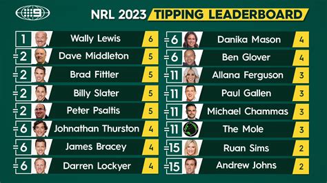 Nrl Tips Round 2 2023 Expert Footy Predictions Andrew Johns Brad