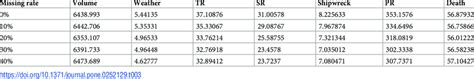 Imputation Effect Of Emb Algorithm Under Different Missing Rates
