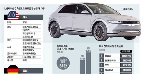 美 전기차 보조금 뒤통수시험대 오른 尹정부 통상외교 역량 논설실 이슈태클