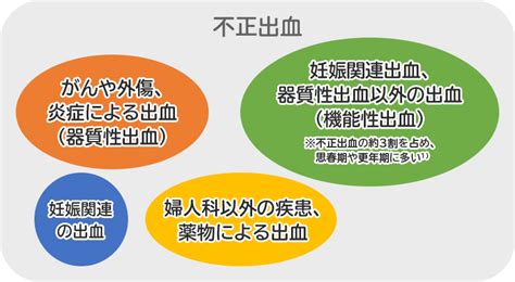 不正出血｜おしえて 子宮・卵巣のコト【中外製薬】