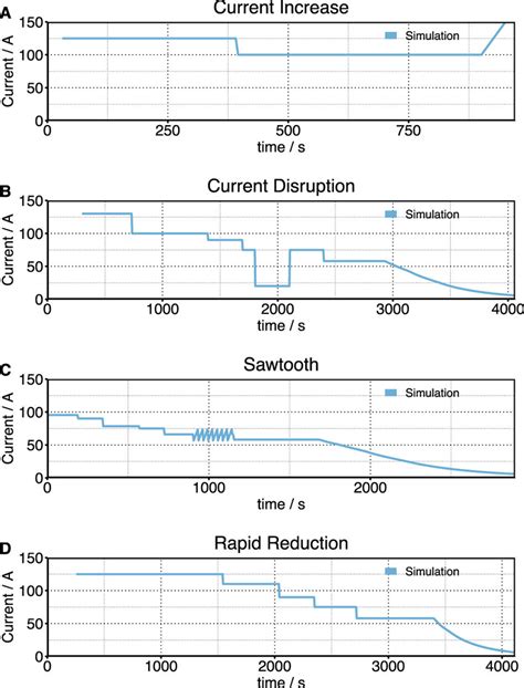four current profiles were used to test the robustness of the