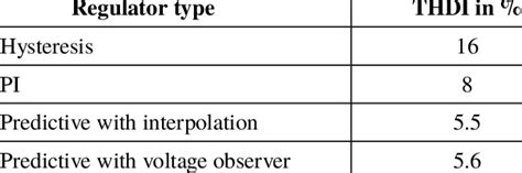 Thd Values Comparison For Different Types Of Regulators [14] Download Scientific Diagram