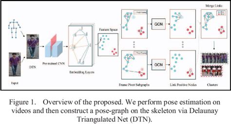 Figure I From Learning To Cluster Person In The Video Via Graph