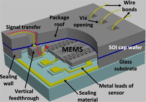 Figure 1 From Advanced Mems Process For Wafer Level Hermetic Encapsulation Of Mems Devices Using
