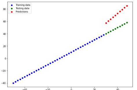 Github Onurrtosunn Deep Leerning W Tensorflow